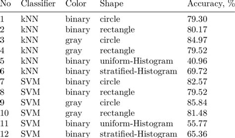Accuracy Of The Proposed Feature Extraction Techniques Download