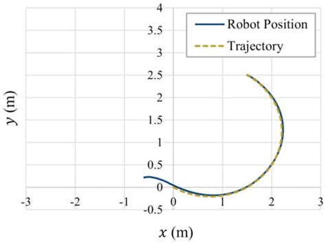 Design Modeling And Control Of An Autonomous Legged Wheeled Hybrid Robotic Vehicle With Non