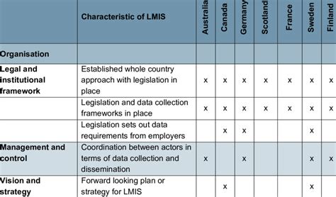Comparative Overview Of International LMIS Download Scientific Diagram