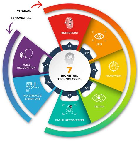 Biometric Technology Assured Enterprises Serious Cybersecurity