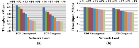 throughput in roaming scenario for ieee 802 11b network for a tcp
