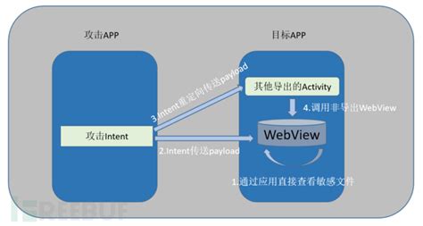 Android Webview组件文件读取漏洞分析 Freebuf网络安全行业门户