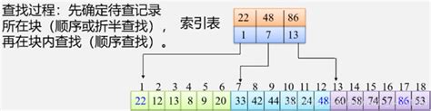 【数据结构和算法】线性表的查找算法顺序查找，二分查找，插值查找，分块查找 阿里云开发者社区