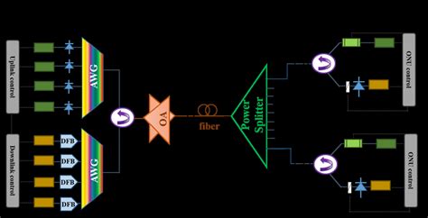 Super Pon Architecture Abbreviations In Figure Pd Photodiodes Awg