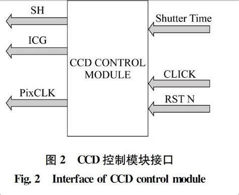 一种基于fpga和arm的线阵 ccd图像采集系统设计 参考网