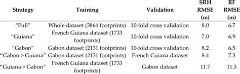 rmse for gedi chm srh and rf estimators depending on download