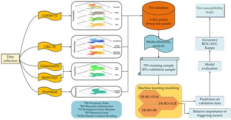 Remote Sensing Free Full Text Wildfire Risk Assessment In Liangshan Prefecture China Based