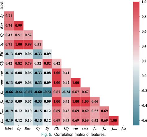 Figure 5 From Series Ac Arc Fault Detection Method Based On L2 L1 Norm And Classification