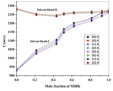 Variation Of Ultrasonic Velocity Download Scientific Diagram