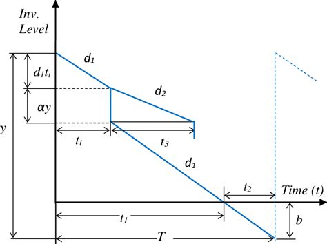Inventory Level With Defective Items Sale Download Scientific Diagram