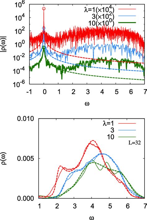 Fourier Spectra Of The Time Correlation Function ρω On The 32 3