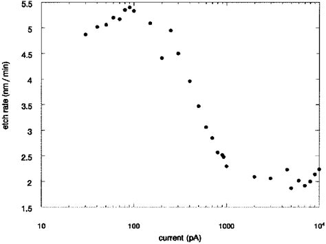 sio 2 etch rates versus beam current 40 kev 100 c cm 2