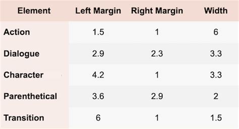 How To Format A Script Screencraft
