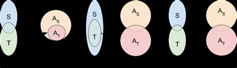 Aspects Of Generalization Domain Shift Implies That S∩t T While