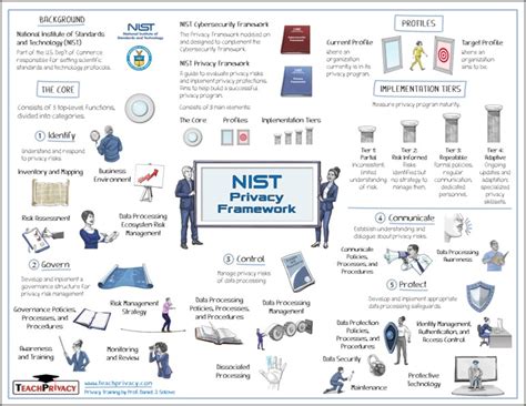 Nist Privacy Framework Whiteboard Teachprivacy
