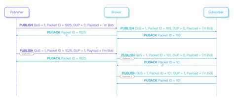 Mqtt Qos 0、1、2 解析：快速入门指南 Emqx 博客园