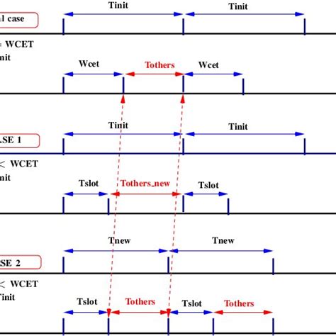 Typical Execution Time Distribution Download Scientific Diagram