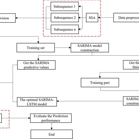 Flow Chart Of Influenza Ssa Sarima Lstm Prediction Model The Sequence