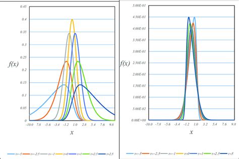 Skew Normal Standardized Skew Normal Density Functions Download Scientific Diagram