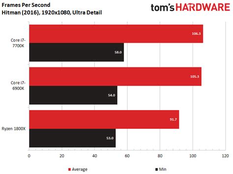 AMD Ryzen 7 Vs Intel Core I7 En Juegos