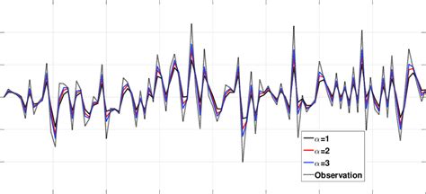Errors With Different Values Download Scientific Diagram