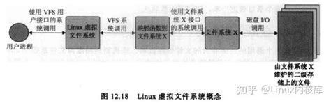 一文讲解虚拟文件系统Virtual File SystemVFS 知乎 一文讲解虚拟文件系统Virtual File SystemVFS 知乎
