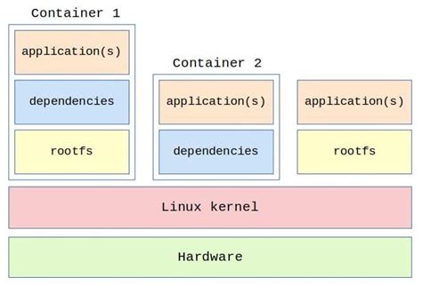 linux 容器 lxc 介绍 lxc 依赖 csdn博客
