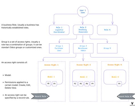 Odoo Access Rights Structure Managing User Roles Groups And Permissions Ventortech