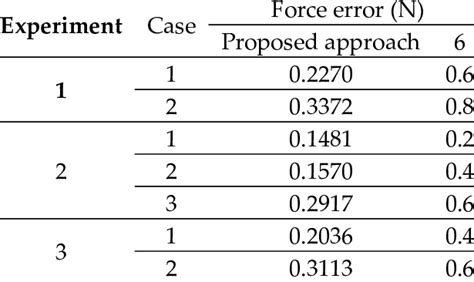 The Force Errors Of Comparative Experiments Download Scientific Diagram