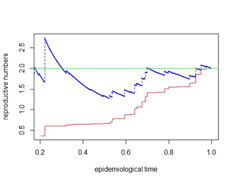 Basic Blue Dashed Line And Effective Red Full Line Reproductive