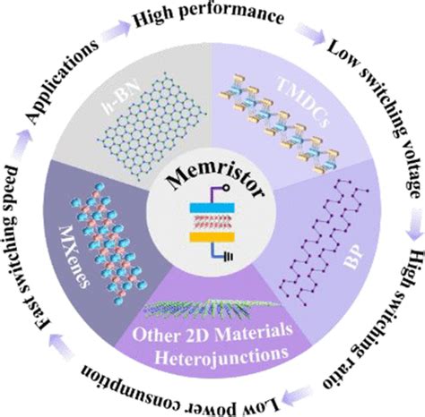 Low Power Memristor Based On Two Dimensional Materials The Journal Of