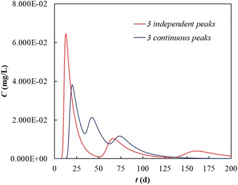 Tracer Output Curve Of Interwell Multicavity In Parallel Under Download Scientific Diagram
