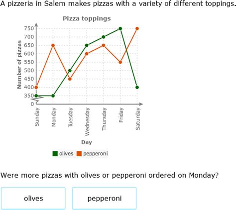 IXL Interpret Bar Graphs Line Graphs And Histograms Grade Maths Practice