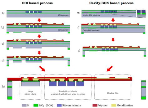 Cavity Box Soi Advanced Silicon Substrate With Pre Patterned Box For Monolithic Mems Fabrication