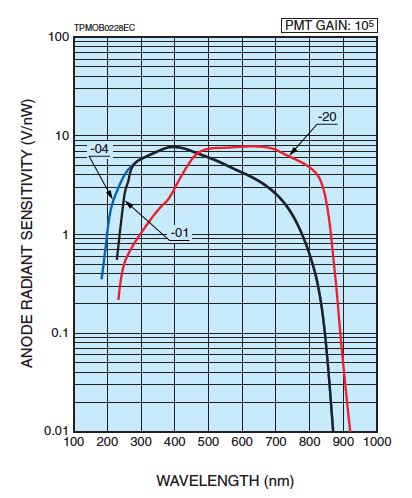20 PMT Characteristics 61 Download Scientific Diagram