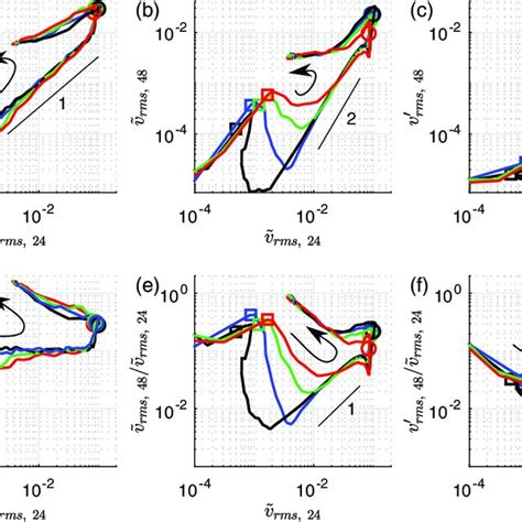 Amplitude Of Different Disturbance Components As A Function Of The