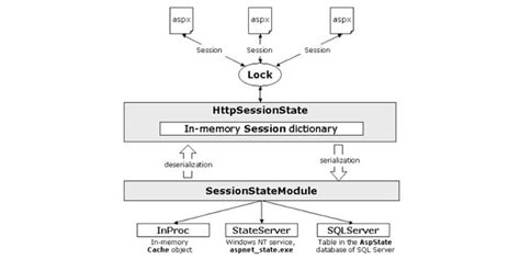 Revisiting Asp Net Session State Locking