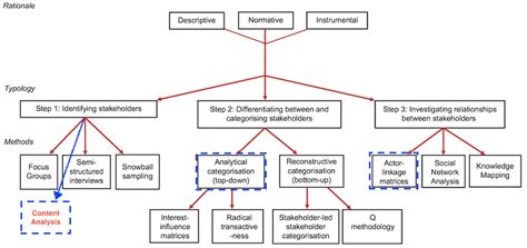 Modified Schematic Representation Of Rationale Typology And Methods