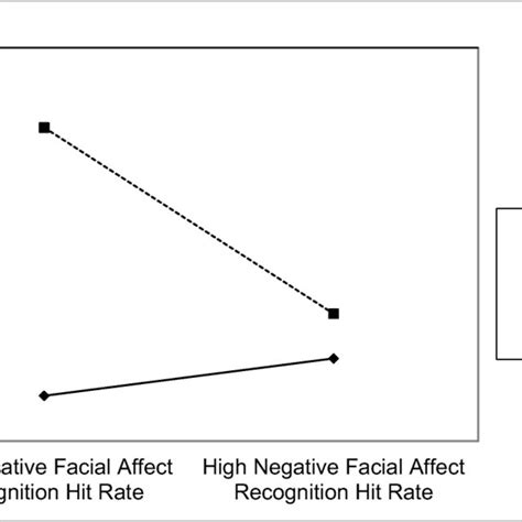 Simple Slope Effects Of Negative Facial Affect Recognition Hit Rate On
