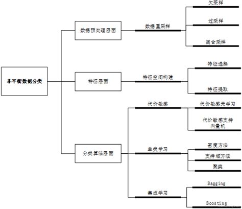 人工智能安全 2 非平衡数据处理1nearmiss 1 Csdn博客