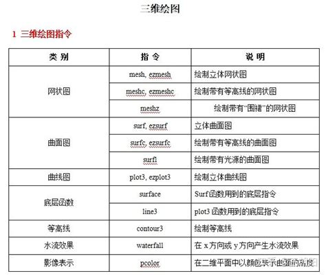 Matlab学习——matlab中的三维绘图指令matlab三维图xyz用哪个 Csdn博客