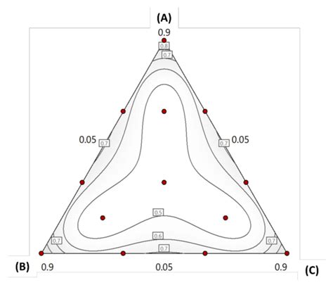 Simplex Lattice Design Used For Optimization Of Fr Sneds Oil A Download Scientific Diagram