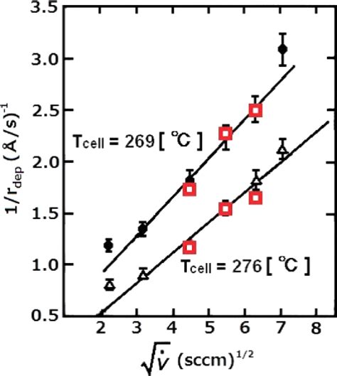 Figure 4 From The Effect Of Carrier Gas Flow Rate And Source Cell Temperature On Low Pressure