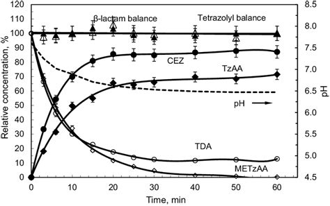 Dynamics Of Composition Of Reaction Mixture Under Enzymatic Synthesis Download Scientific