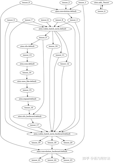 行代码抓取 PyTorch 正向和反向计算图 知乎