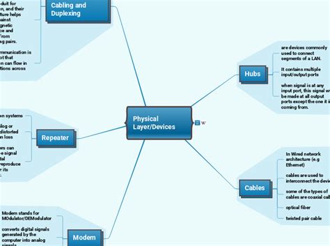 Physical Layer Devices Mindomo Mind Map
