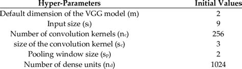 Hyper Parameters Involved In The Vgg Model Download Scientific Diagram