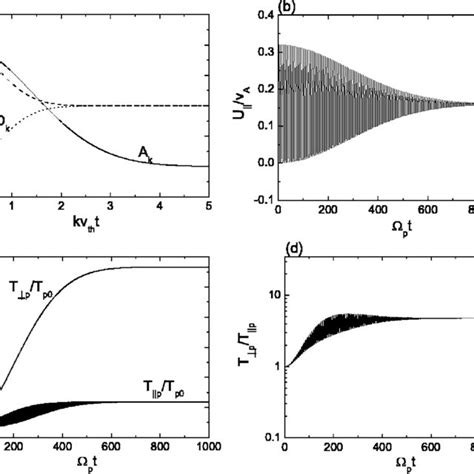 The Time Evolution Of A The Average Parallel Velocity U V A B The Download Scientific