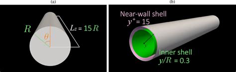 Pipe Geometry A Coordinate System And Typical Length Scales And B Download Scientific