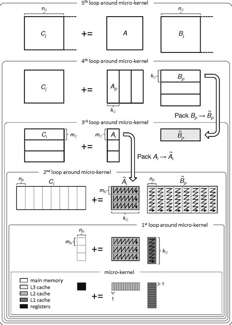 Figure 1 From Inducing Complex Matrix Multiplication Via The 3 M And 4